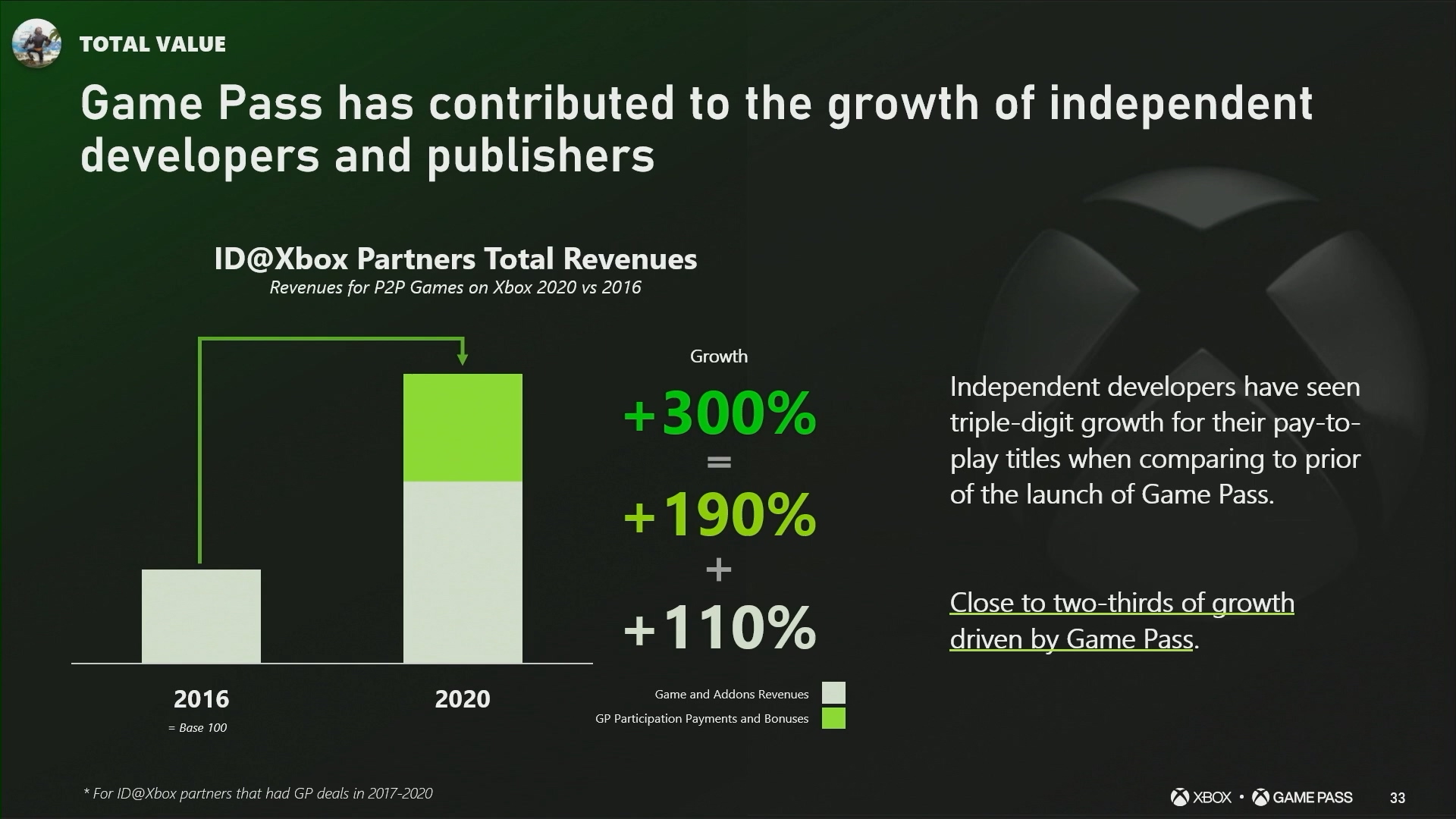 【情報】微軟分享XGP的相關數據：加入XGP的遊戲的平均玩家數量增長超過8倍 @Xbox / Xbox Series X 哈啦板 - 巴哈姆特