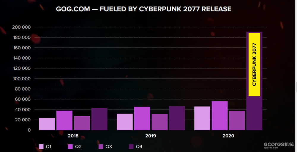 CDPR发布年度财报，《赛博朋克2077》销量超1370万份 | 机核 GCORES