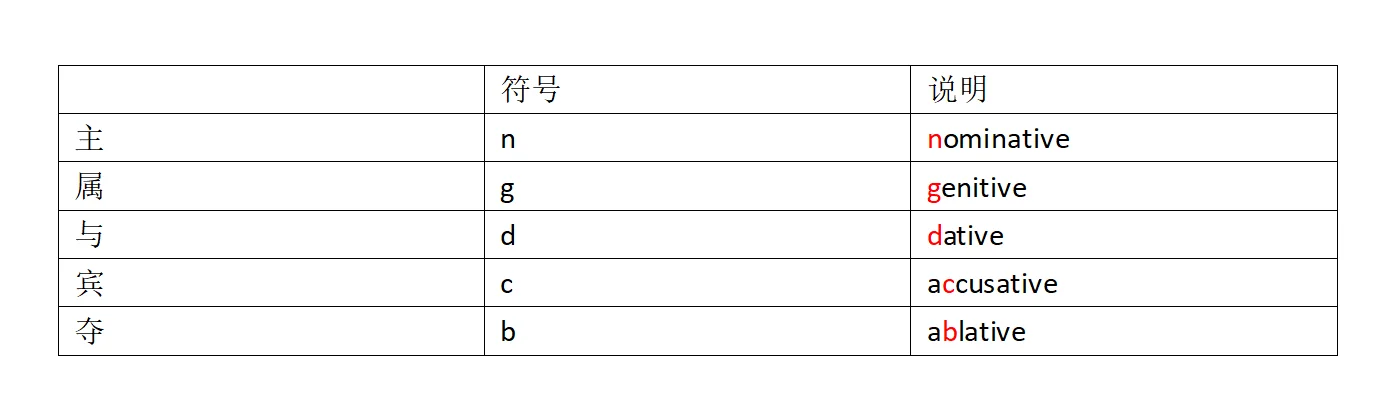 走近拉丁语（2）：名词与形容词基础 | 机核 GCORES