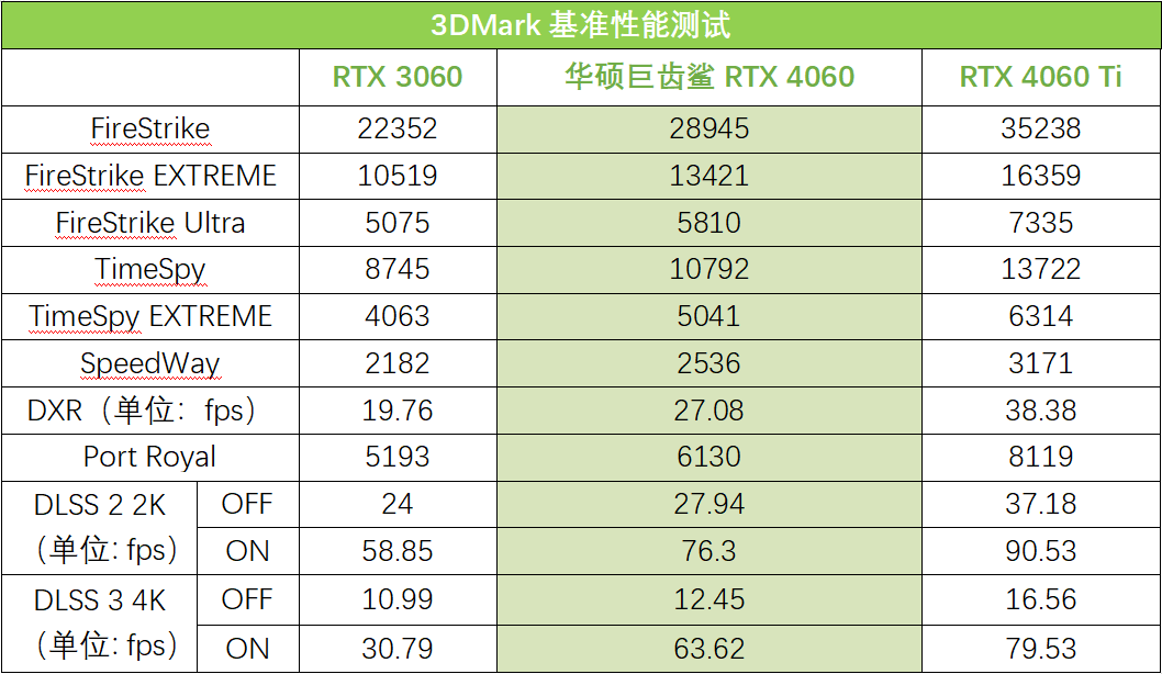 次元新锐畅玩3A 华硕巨齿鲨RTX 4060显卡测评-3楼猫